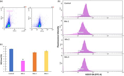 In Vitro Effects Of The Combination Of Serotonin Selenium Zinc And Vitamins D And E