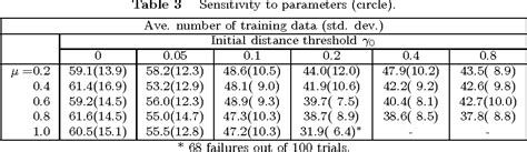 Table 3 From An Active Learning Algorithm Based On Existing Training Data Semantic Scholar