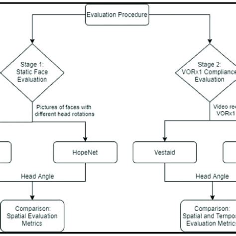 Overview Of Two Stage Evaluation Procedure Overview Of Two Stage