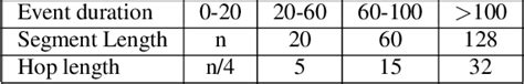 Table 1 From Transformer Based Bioacoustic Sound Event Detection On Few Shot Learning Tasks