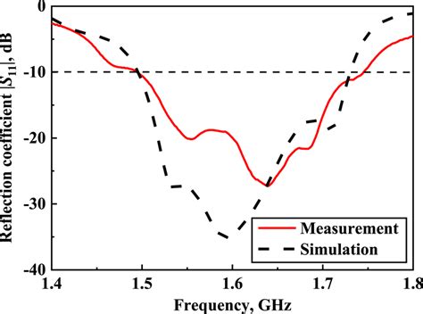 Simulated And Measured Reflection Coefficients Download Scientific