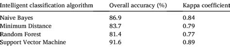 Precision Of Different Intelligent Classification Algorithms