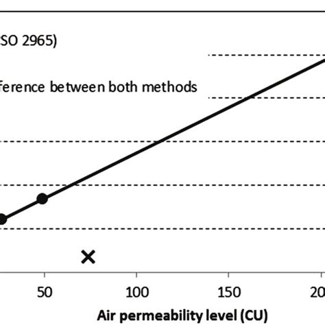 Reproducibility Limit As A Function Of Air Permeability Level Low Download Scientific Diagram