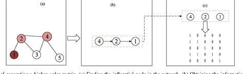 Figure 1 From Method Toward Network Embedding Within Homogeneous