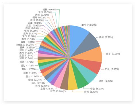 自定义label的命名规范 饼图配置项的透出 Issue antvis G Plot GitHub