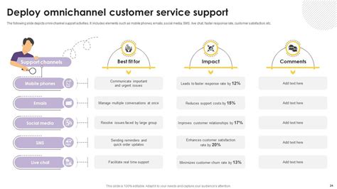 Strategies To Improve Customer Service Solution Powerpoint Presentation Slides Ppt Example Ppt