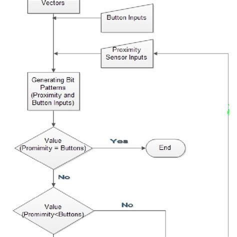 logic of vhdl code development for reconfigurable controller