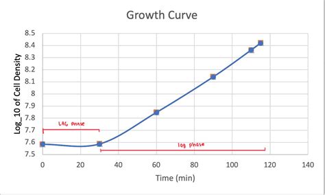 Solved Based On The Above Set Of Data Calculate The Growth Chegg Com