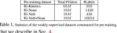 Table 1 From Large Scale Weakly Supervised Pre Training For Video