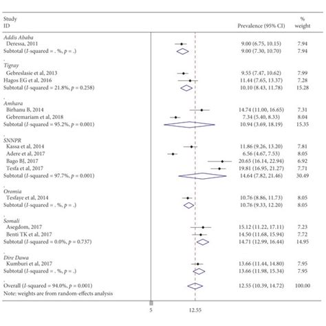 The Forest Plot Showing The Subgroup Analysis Of The Prevalence Of