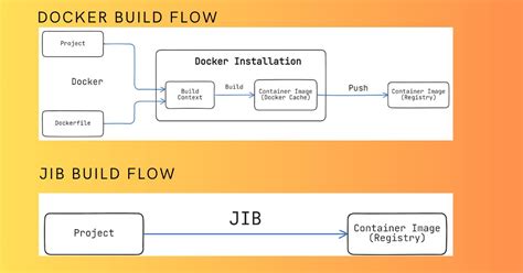 Haaris Sayyed On Linkedin Jib Java Docker Springboot Devops Containers