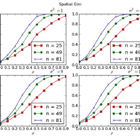 Relative Power Function For Spatial Autocorrelation Gini I Download