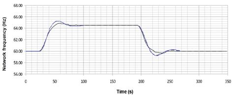 Model And Real System Open Loop Response Download Scientific Diagram