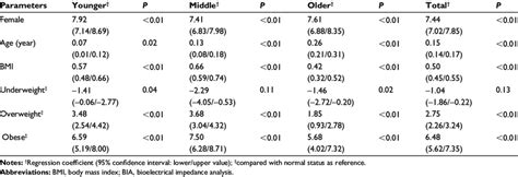 Multivariate Regression Coefficient Of Parameters Associated With