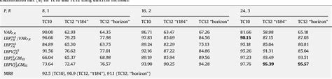Table 1 From Rotation Invariant Texture Classification Using Lbp