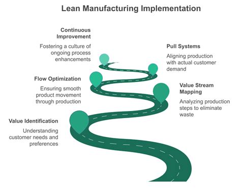 Lean Manufacturing Worktrek
