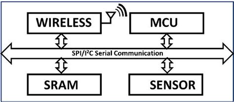 Typical Iot Sensor Node Download Scientific Diagram