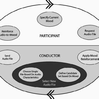 Request Response Cycle Download Scientific Diagram