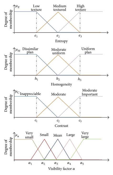 Dynamic Membership Functions And Mapping Of Their Inputoutput Download Scientific Diagram