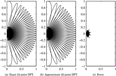 Figure 1 From Discrete Fourier Transform Approximations Based On The Cooley Tukey Radix 2