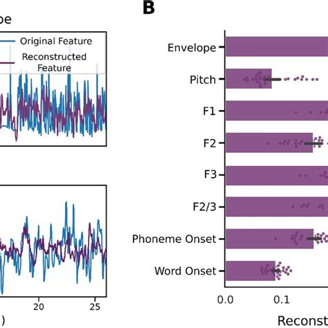 Descriptive Depiction Of Stimulus Reconstruction Accuracies A Two