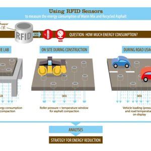 RFID Sensors