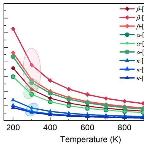 Calculated Lattice Thermal Conductivity κ L With Respect To Download Scientific Diagram