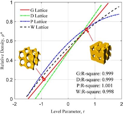 Figure 3 From Design And Optimization Of Graded Cellular Structures With Triply Periodic Level