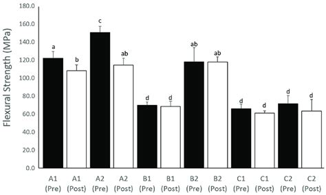 chart showing the flexural strength mpa of all tested groups before
