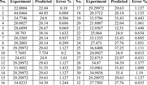 Results Of Fuzzy Logic Modeling Download Table