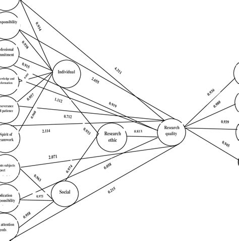 Structural Model In Standard Estimation Of Path Coefficients Download