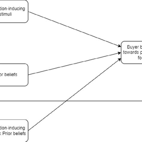 Basic Moderation Model Adapted To Current Variables Representation Of
