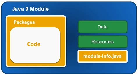 Java 9 Modularity Module Basics And Rules Ibm Developer