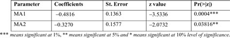 parameter estimation of arima 0 1 2 model download scientific diagram