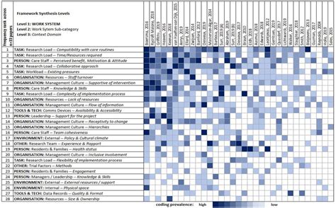 Heatmap Matrix Displaying The Frequency Of Indexed Content Across 28