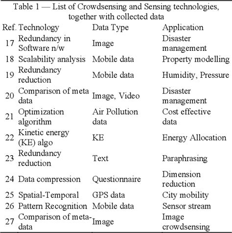 table 1 from self adaptive learning and cellular automata based mobile
