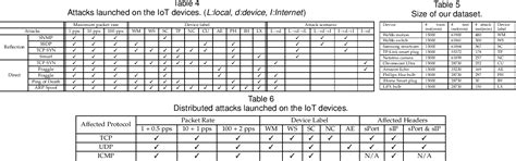 Table 6 From Detecting Anomalous Microflows In Iot Volumetric Attacks