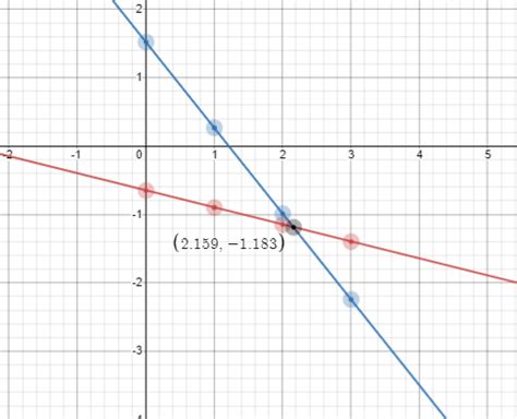 Solve The Following System Using The Crossing Graphs Method Quizlet