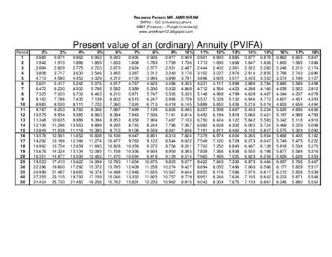 Present Value Table Of Annuity