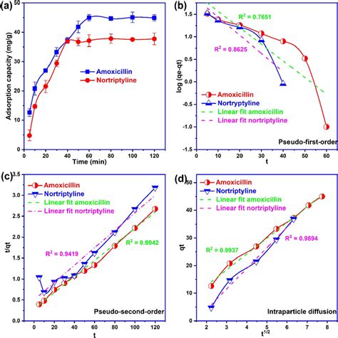 The A Effect Of Contact Time And B Pseudo First Order C Download Scientific Diagram