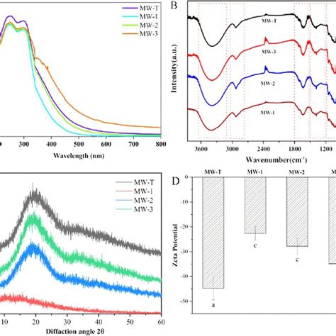 The Spectrograms Of The Melanoidin Fractions Of Different Mws A Uvvis