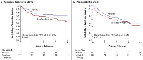 In Ischemic Vt Catheter Ablation Is As Important As Aad And Aicd