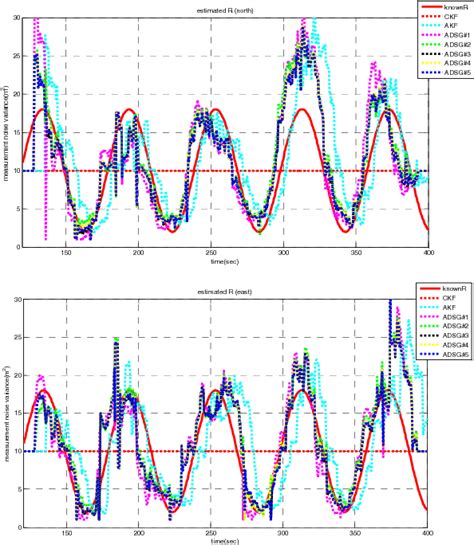 Figure 1 From Gnssins Sensor Fusion Using Kalman Filter With