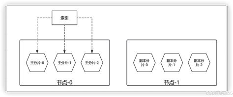 聊一聊elasticsearch的索引的分片分配机制 es 索引分片 csdn博客
