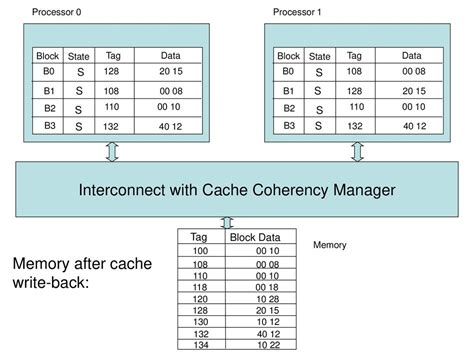 Interconnect With Cache Coherency Manager Ppt Download