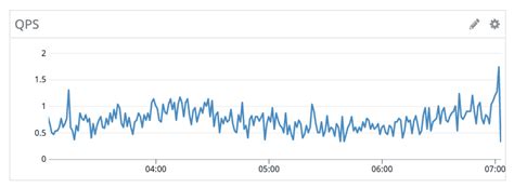 Getting Started With Sre Step 2 Dashboards Coreyscott Dev