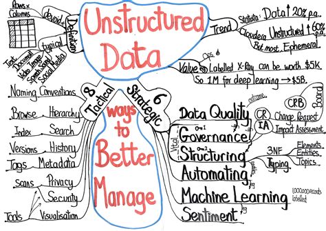 Eight Tactical And Six Strategic Ways To Better Manage Unstructured Data By Dr Robert Bowerman