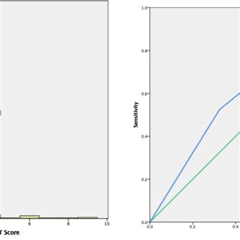 Time Related Roc Curves Showing Preoperative Conut Scores For Download Scientific Diagram