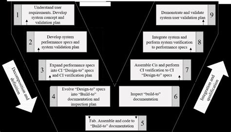 2 Thesis Positioned In Terms Of The Vee Model Buede And Miller 2016 Download Scientific