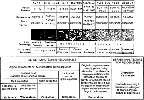 Carbonate Classification Aapg Wiki